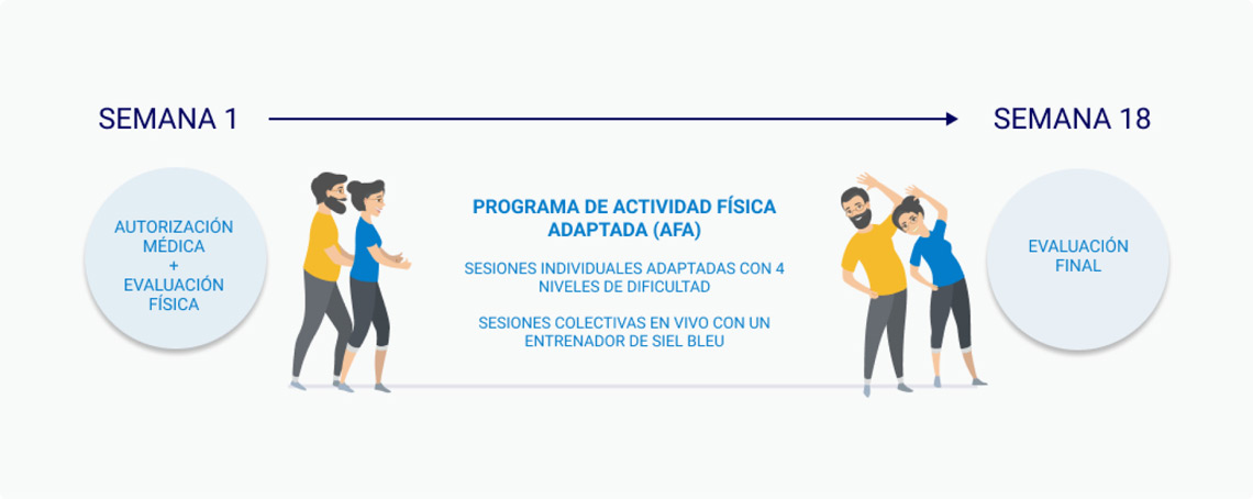 Programa de actividad física para pacientes con FP | Avances en ...